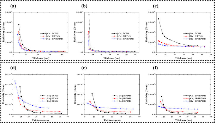 Low-Resistivity Cobalt and Ruthenium Ultra-Thin Film Deposition Using ...