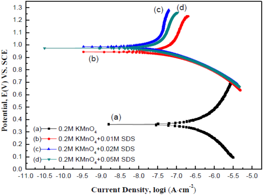 Study on Electrochemical Corrosion and CMP of GaN in Different ...