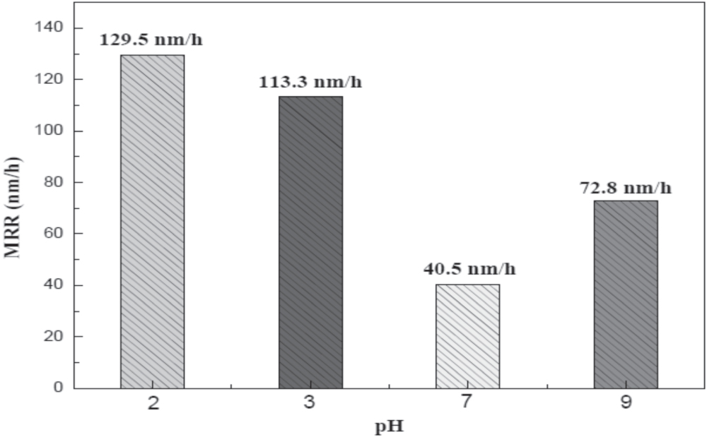 Study on Electrochemical Corrosion and CMP of GaN in Different ...