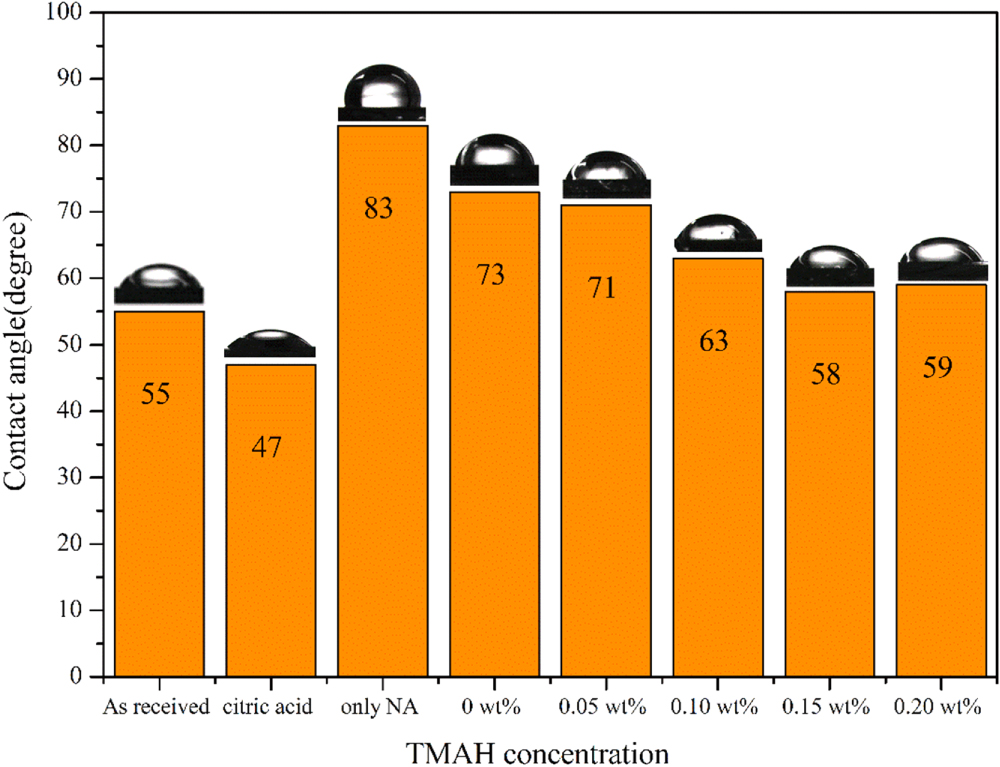 Unraveling the Mechanism of Removing NA Contamination by TMAH-Based ...