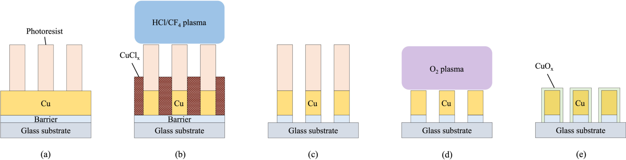 Communication—Exploration of Plasma Oxidized Copper Oxide as a Copper ...