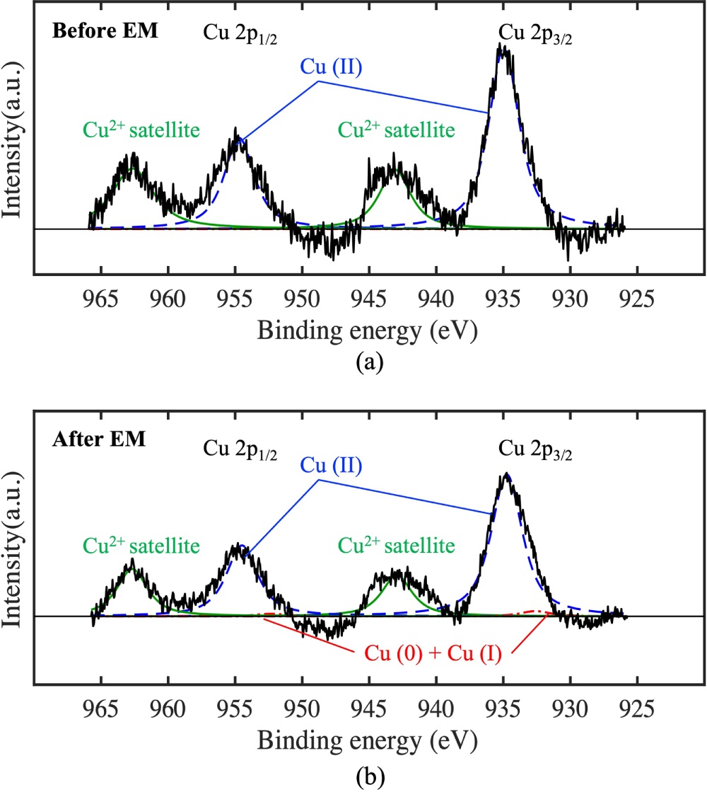 Communication—Exploration of Plasma Oxidized Copper Oxide as a Copper ...