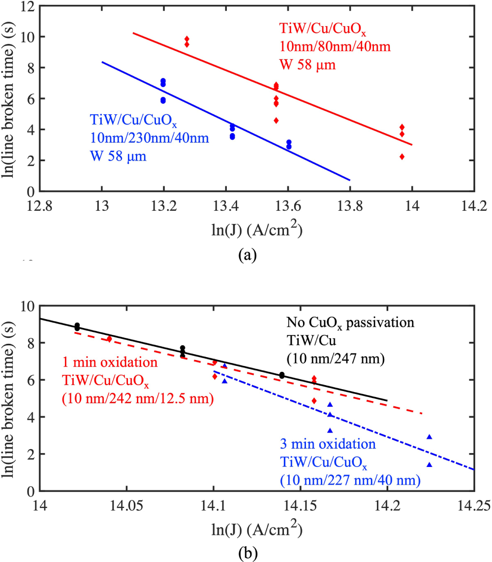 Communication—Exploration of Plasma Oxidized Copper Oxide as a Copper ...