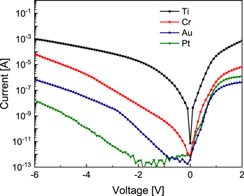 Inhomogeneous Barrier Height Characteristics of n-Type AlInP for Red ...