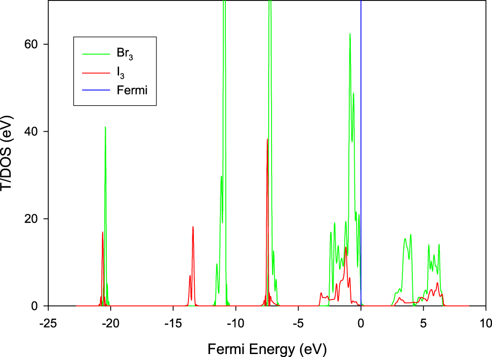 First-Principle Study of CsPbBr3 and CsPbI3 Perovskite Solar Cells ...