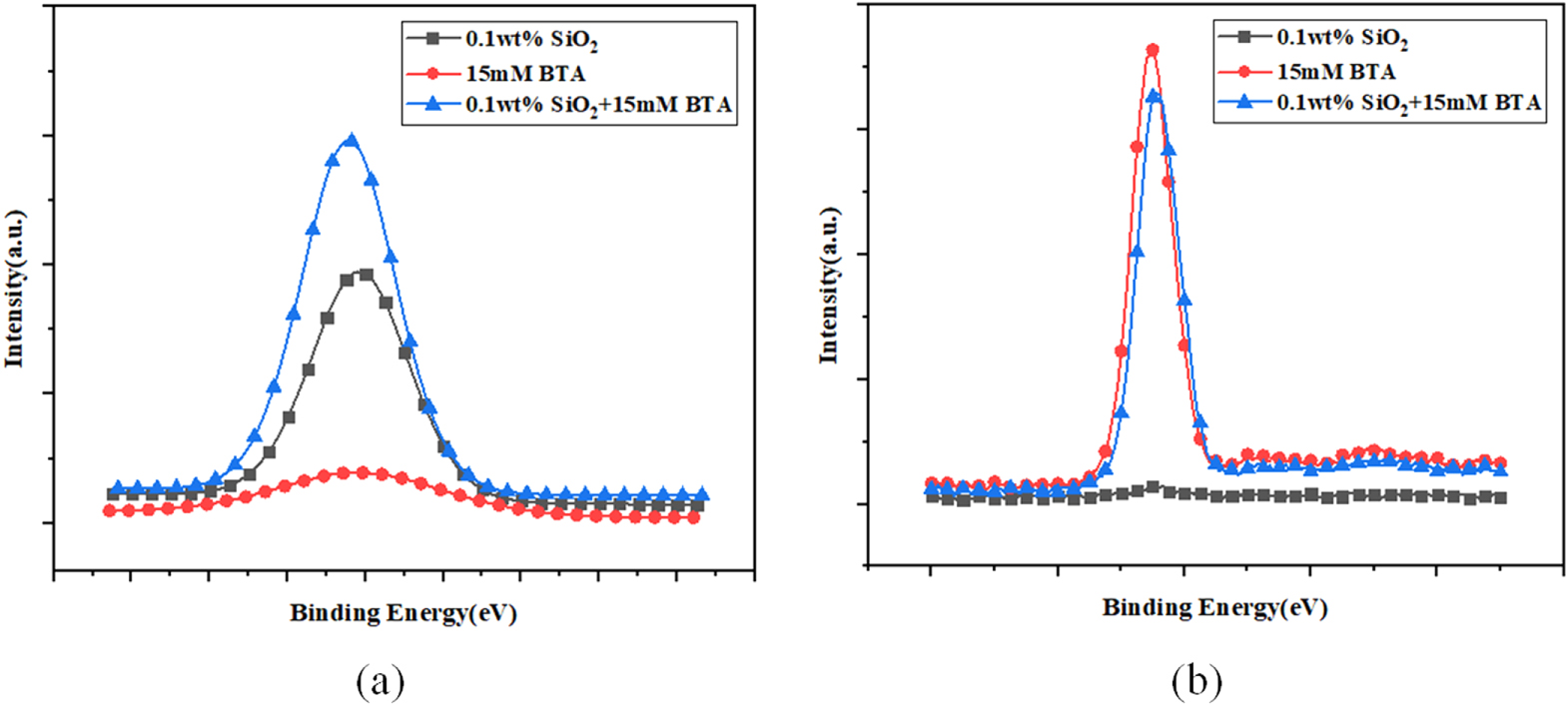 Effect of Corrosion Inhibitor BTA on Silica Particles and their ...