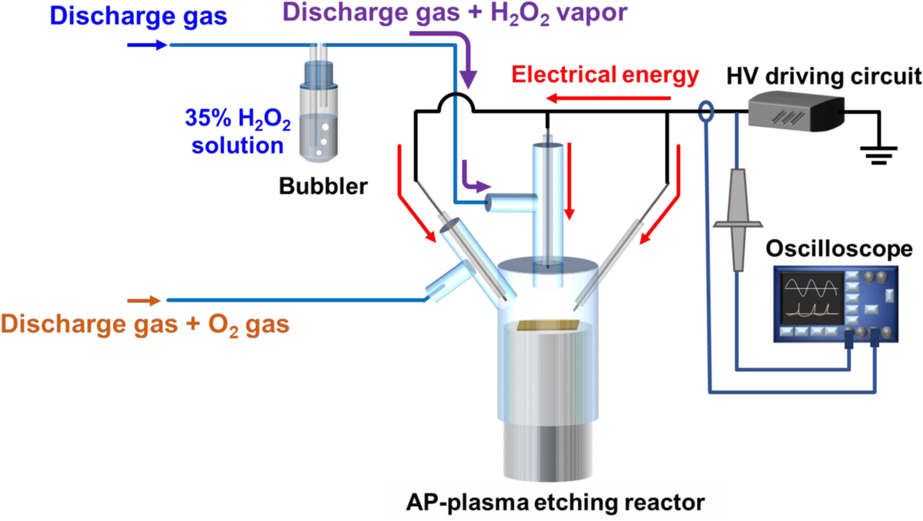 Photoresist Removal Using Reactive Oxygen Species Produced by an ...
