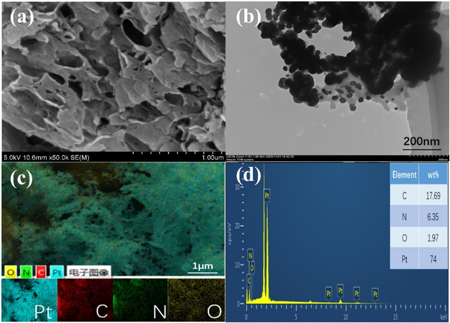 Sarcosine Biosensor Based on Pt/g-C3N4 Nanocomposites with High ...