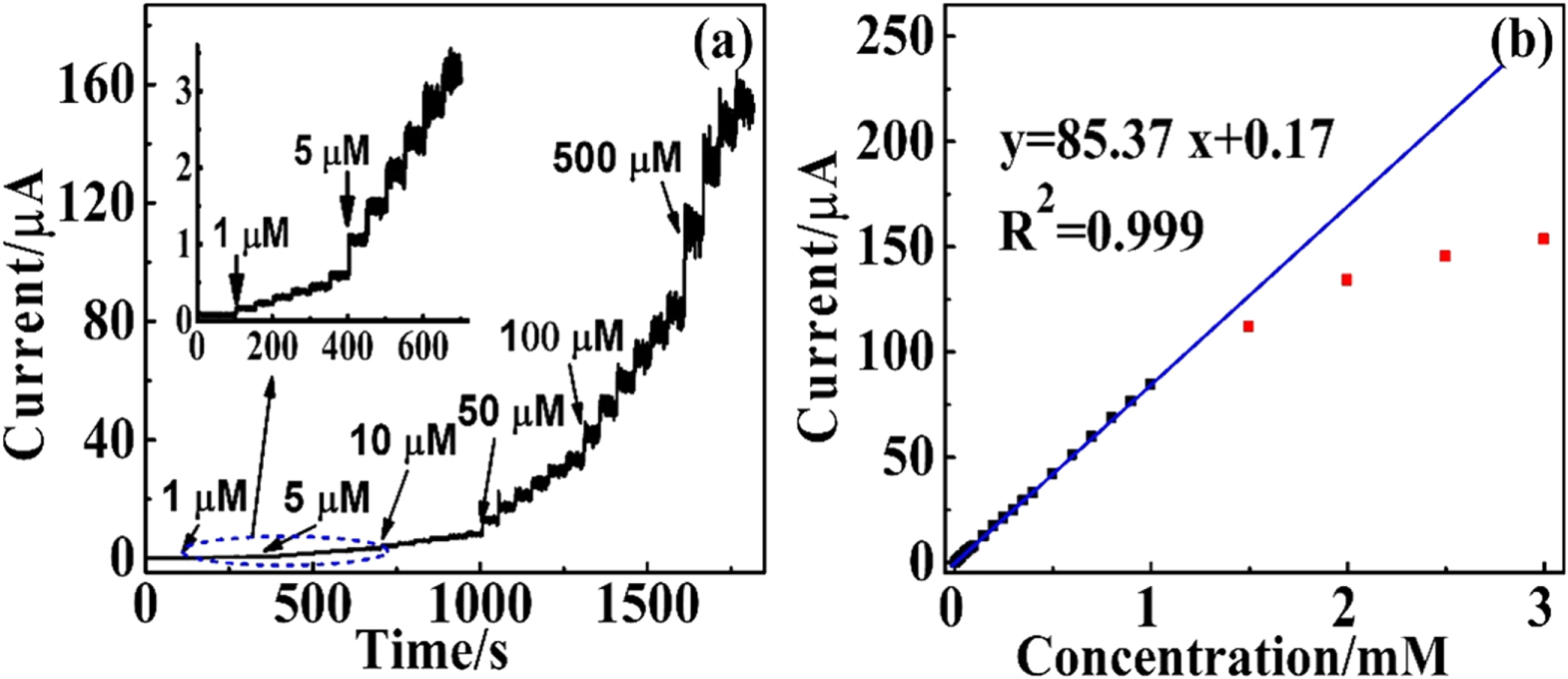 Sarcosine Biosensor Based on Pt/g-C3N4 Nanocomposites with High ...