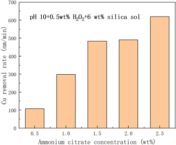 Effect of Ammonium Citrates as an Auxiliary Complexing Agent in TSV ...