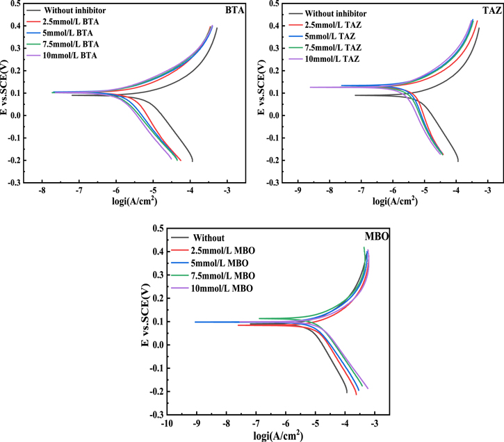 Corrosion Inhibition and the Synergistic Effect of Three Different ...