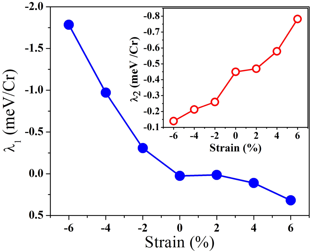 Strain Tunable Electronic Band Structure and Magnetic Anisotropy of ...
