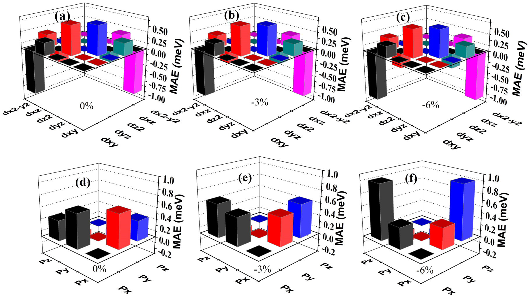 Strain Tunable Electronic Band Structure and Magnetic Anisotropy of ...