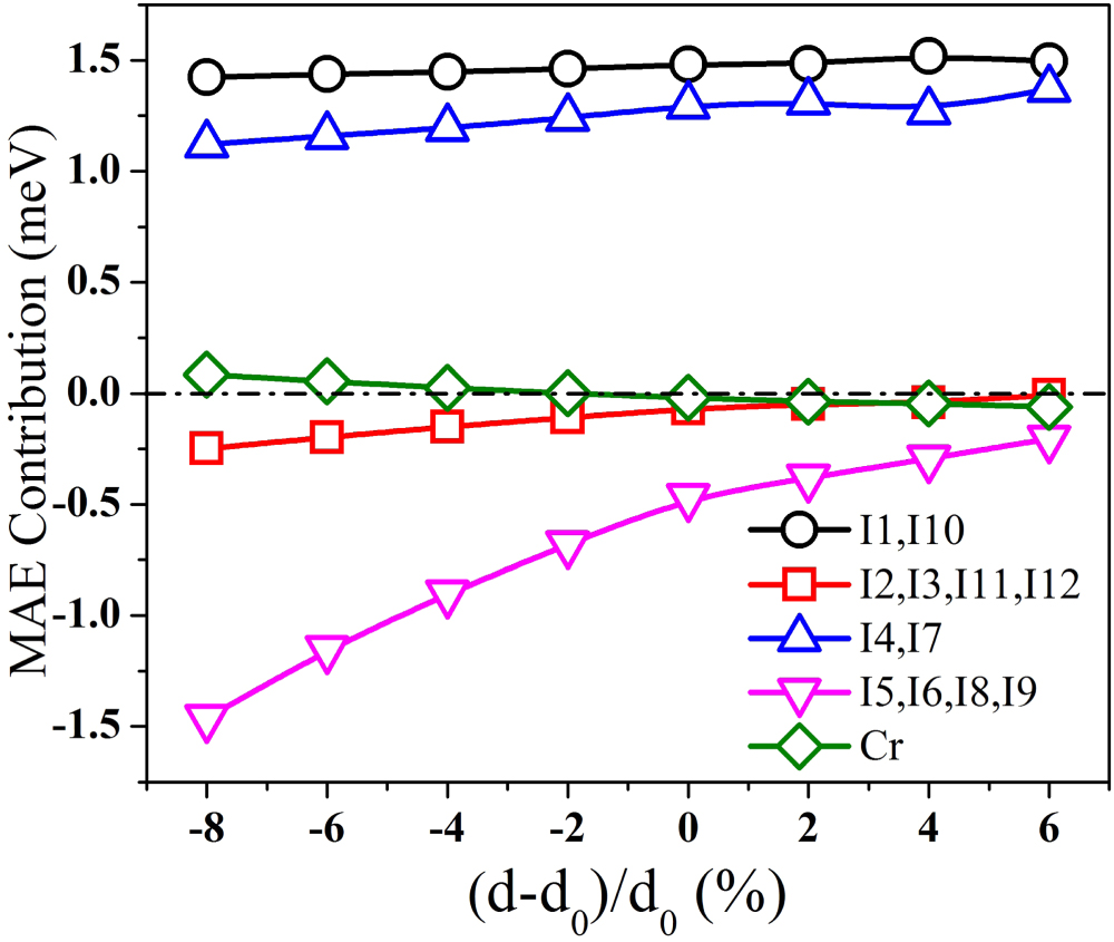 Strain Tunable Electronic Band Structure and Magnetic Anisotropy of ...