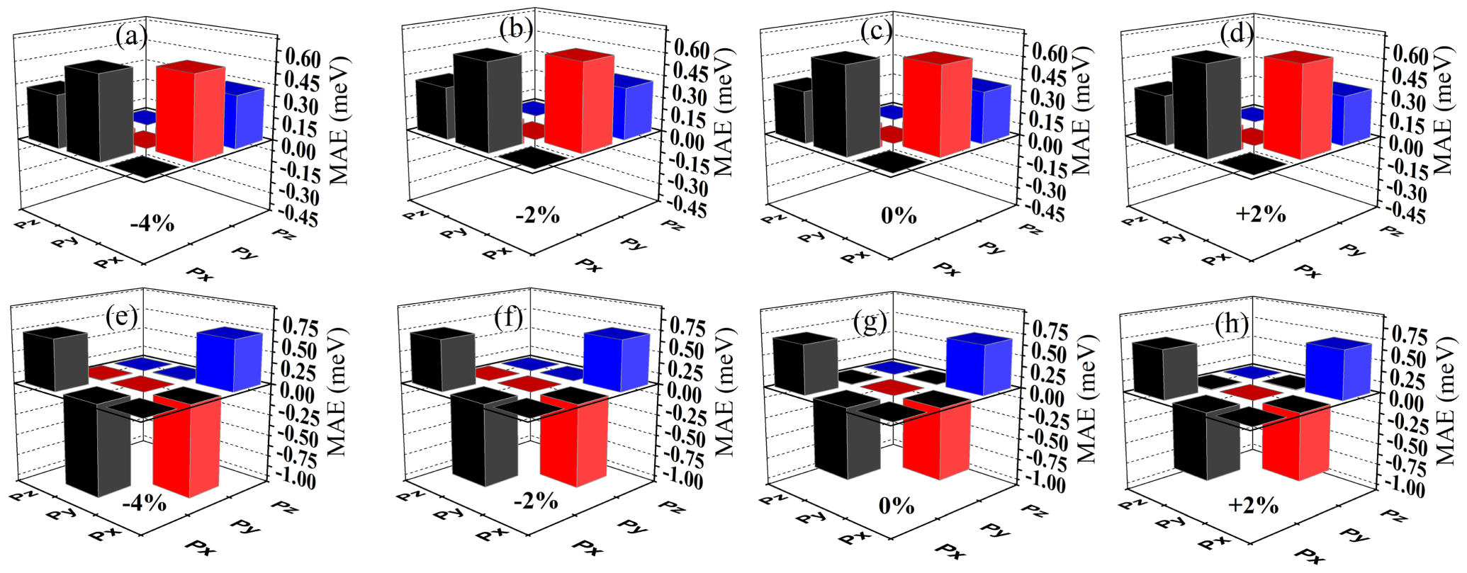 Strain Tunable Electronic Band Structure and Magnetic Anisotropy of ...