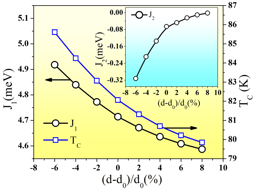 Strain Tunable Electronic Band Structure and Magnetic Anisotropy of ...