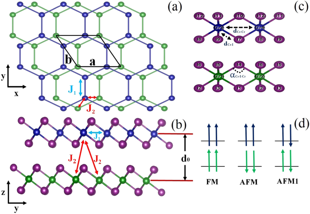 Strain Tunable Electronic Band Structure and Magnetic Anisotropy of ...
