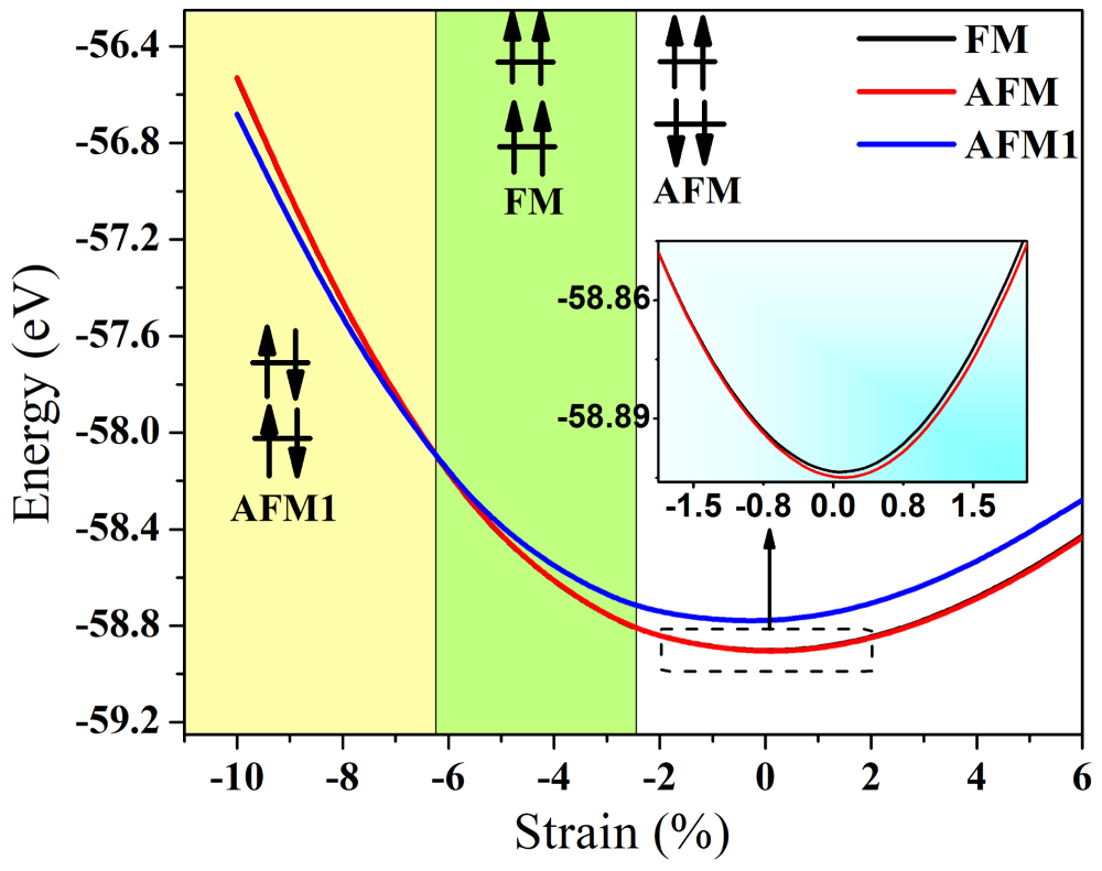 Strain Tunable Electronic Band Structure and Magnetic Anisotropy of ...