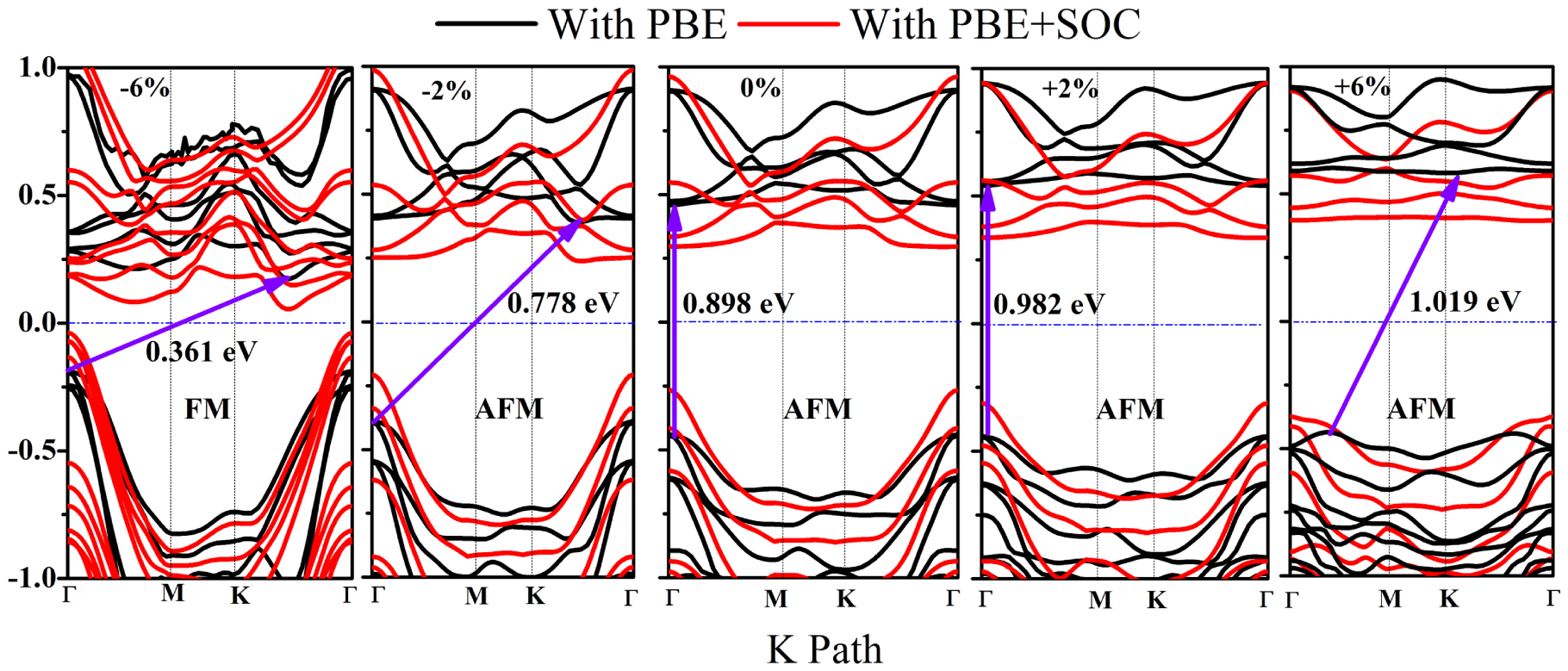 Strain Tunable Electronic Band Structure and Magnetic Anisotropy of ...