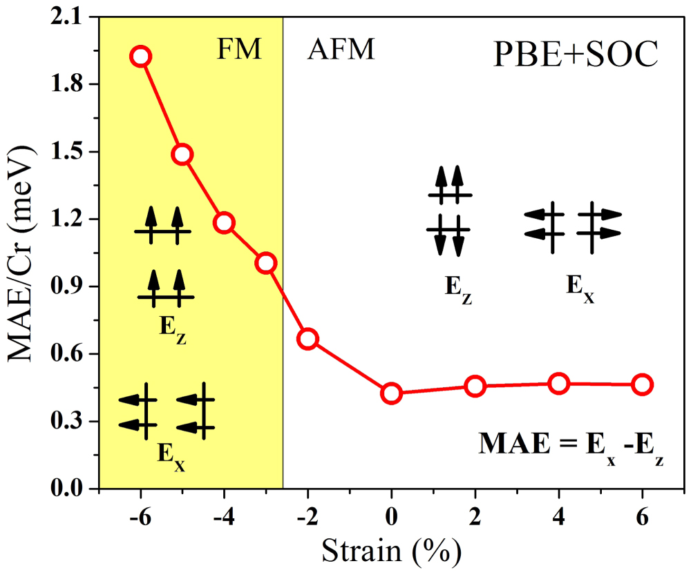 Strain Tunable Electronic Band Structure and Magnetic Anisotropy of ...