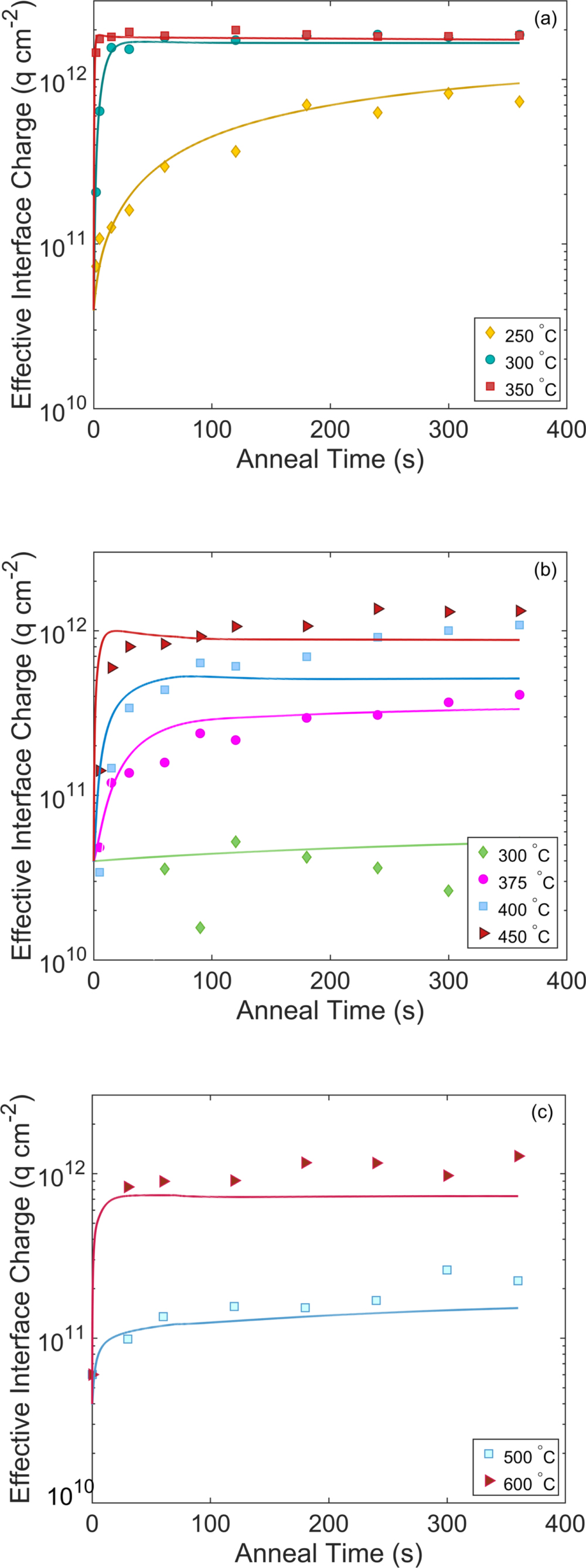 Electrostatic Tuning of Ionic Charge in SiO2 Dielectric Thin Films ...