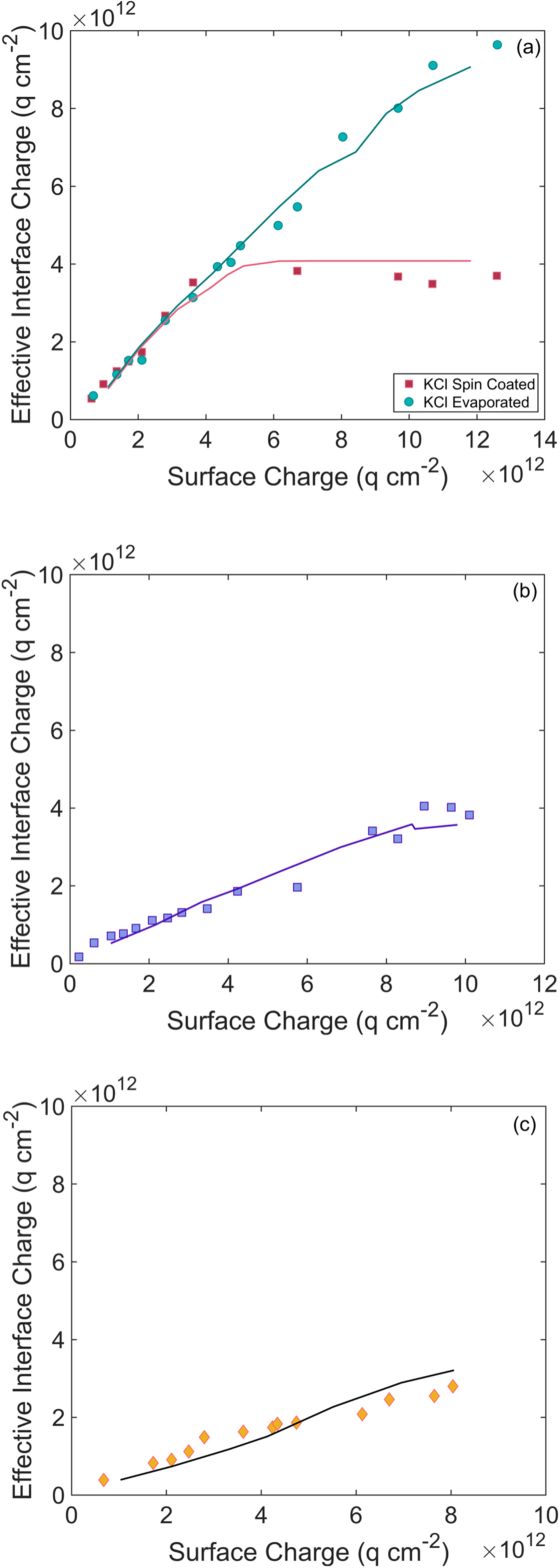 Electrostatic Tuning of Ionic Charge in SiO2 Dielectric Thin Films ...