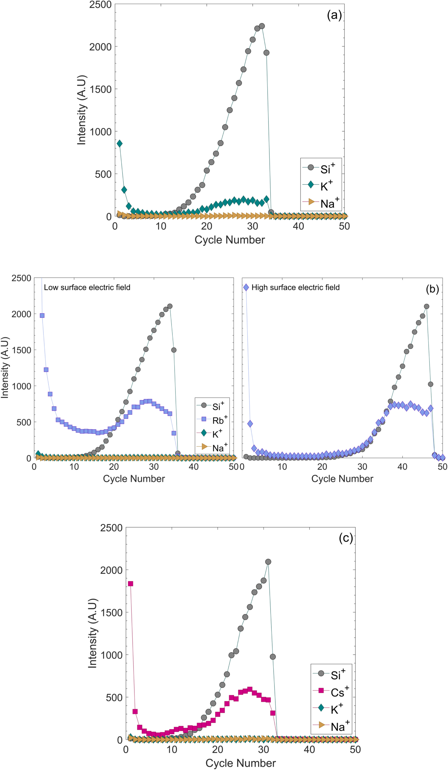 Electrostatic Tuning of Ionic Charge in SiO2 Dielectric Thin Films ...