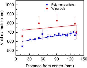 Void Formation Mechanism Related to Particles During Wafer-to-Wafer ...