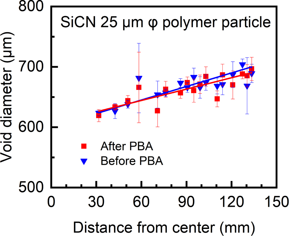 Void Formation Mechanism Related to Particles During Wafer-to-Wafer ...