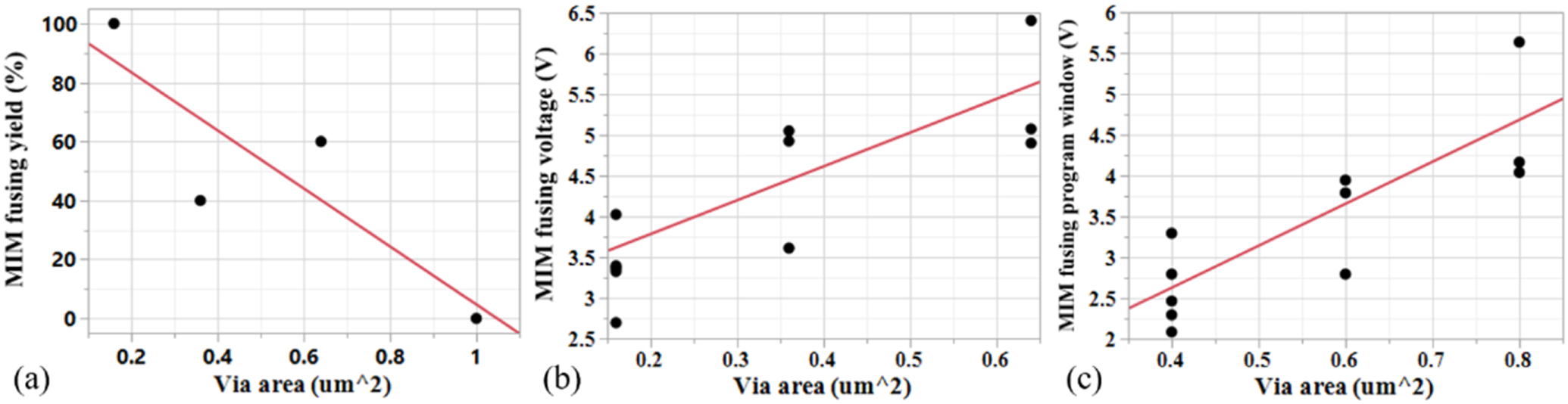 Bifunctional HfOx-based Resistive Memory: Reprogrammable and One-Time ...