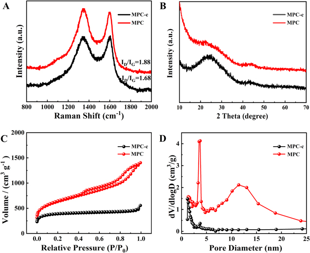 Polymerization-Pyrolysis Assisted Construction of Multiscale Porous ...
