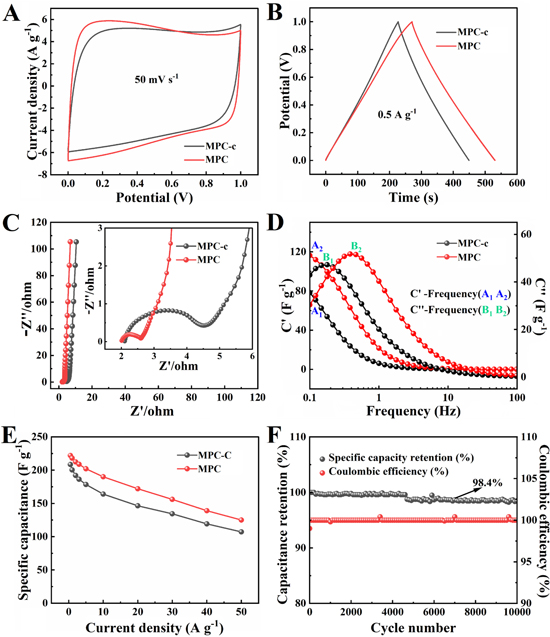 Polymerization-Pyrolysis Assisted Construction of Multiscale Porous ...