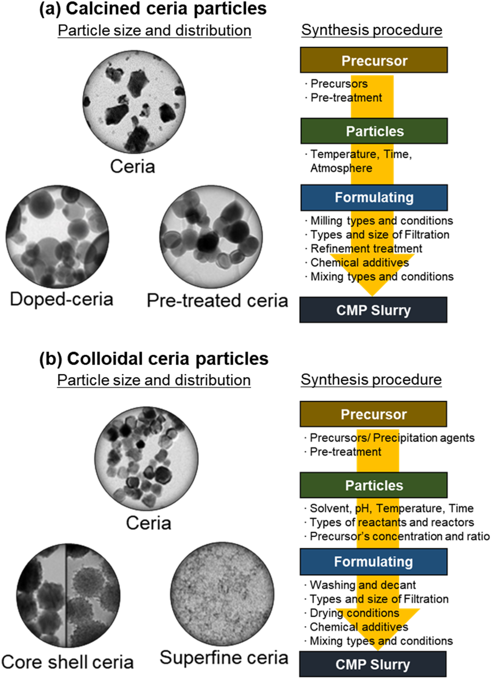 Perspective—Recent Advances and Thoughts on Ceria Particle Applications ...