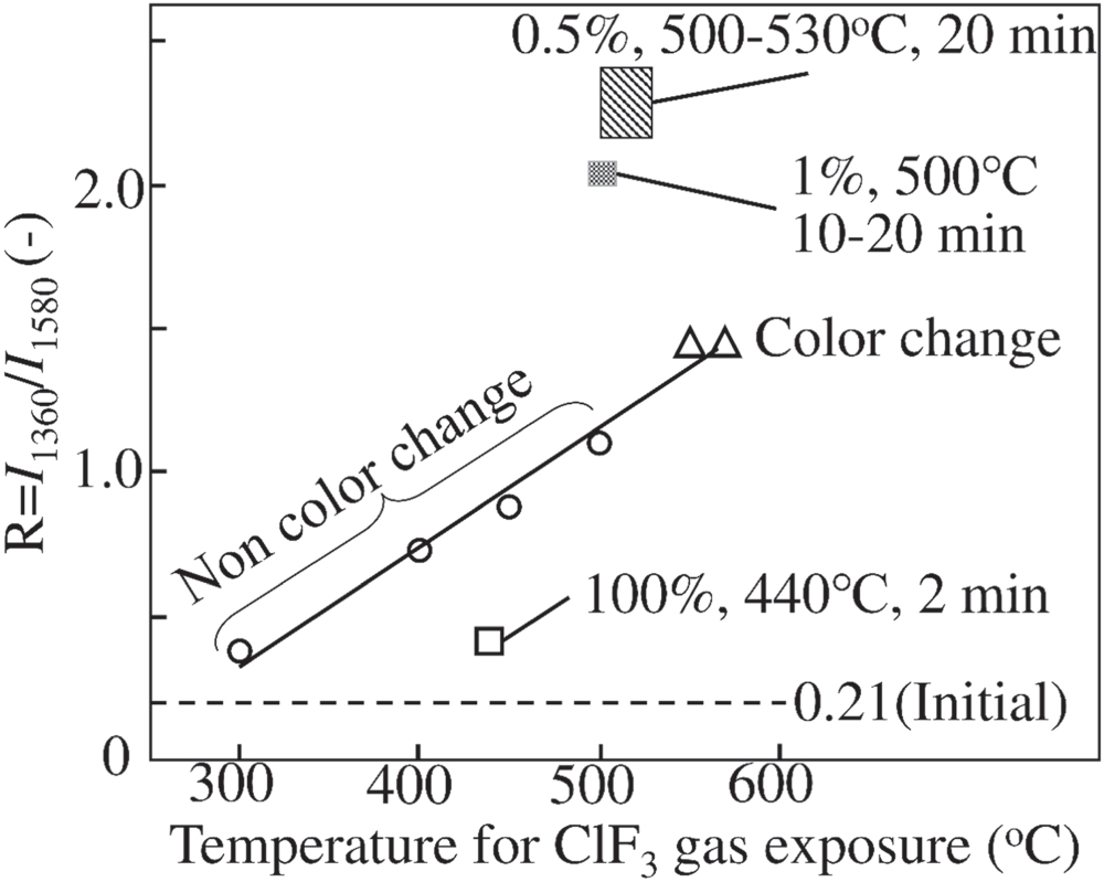 Lowest Concentration of Chlorine Trifluoride Gas for Cleaning Silicon Carbide Chemical Vapor ...