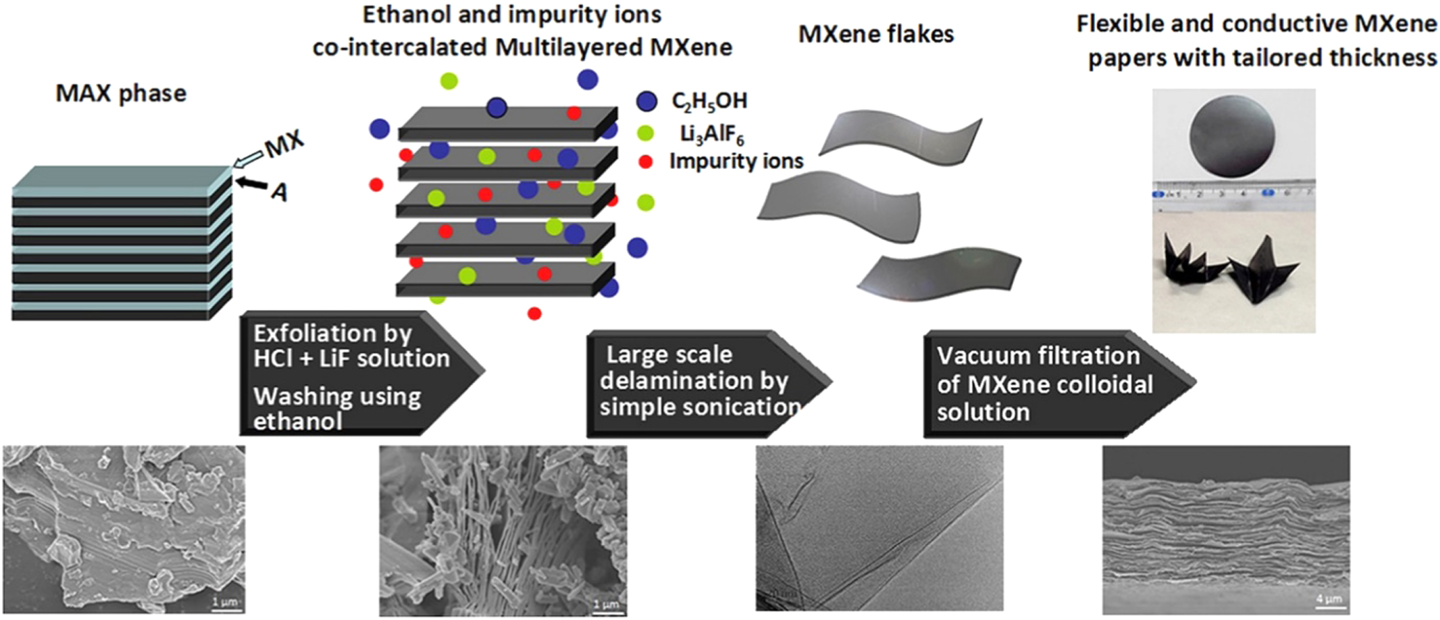 Ti-based MXenes for Energy Storage Applications: Structure, Properties ...