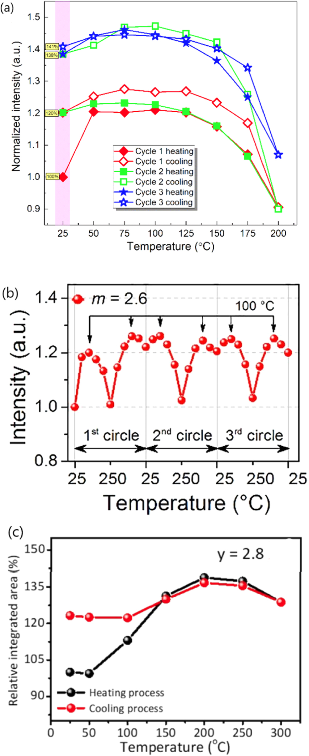 On The Validity of the Defect- Induced Negative Thermal Quenching of ...