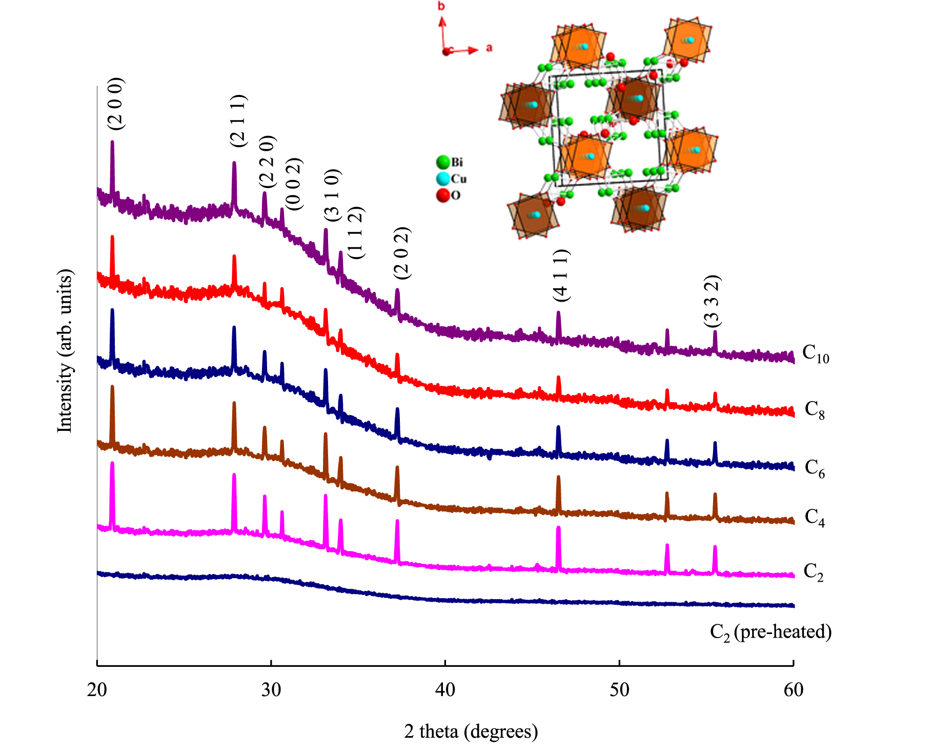Dielectric Characteristics and A.C. Conductivity of Pb3O4-Bi2O3-B2O3 ...