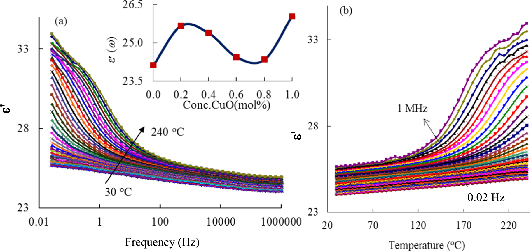 Dielectric Characteristics and A.C. Conductivity of Pb3O4-Bi2O3-B2O3 ...