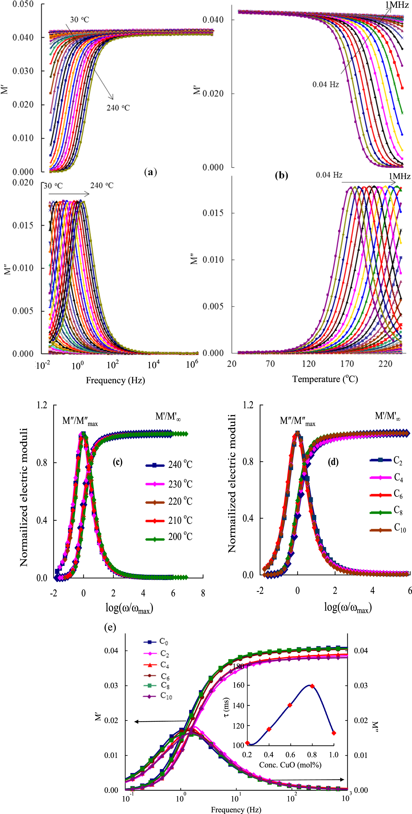 Dielectric Characteristics and A.C. Conductivity of Pb3O4-Bi2O3-B2O3 ...