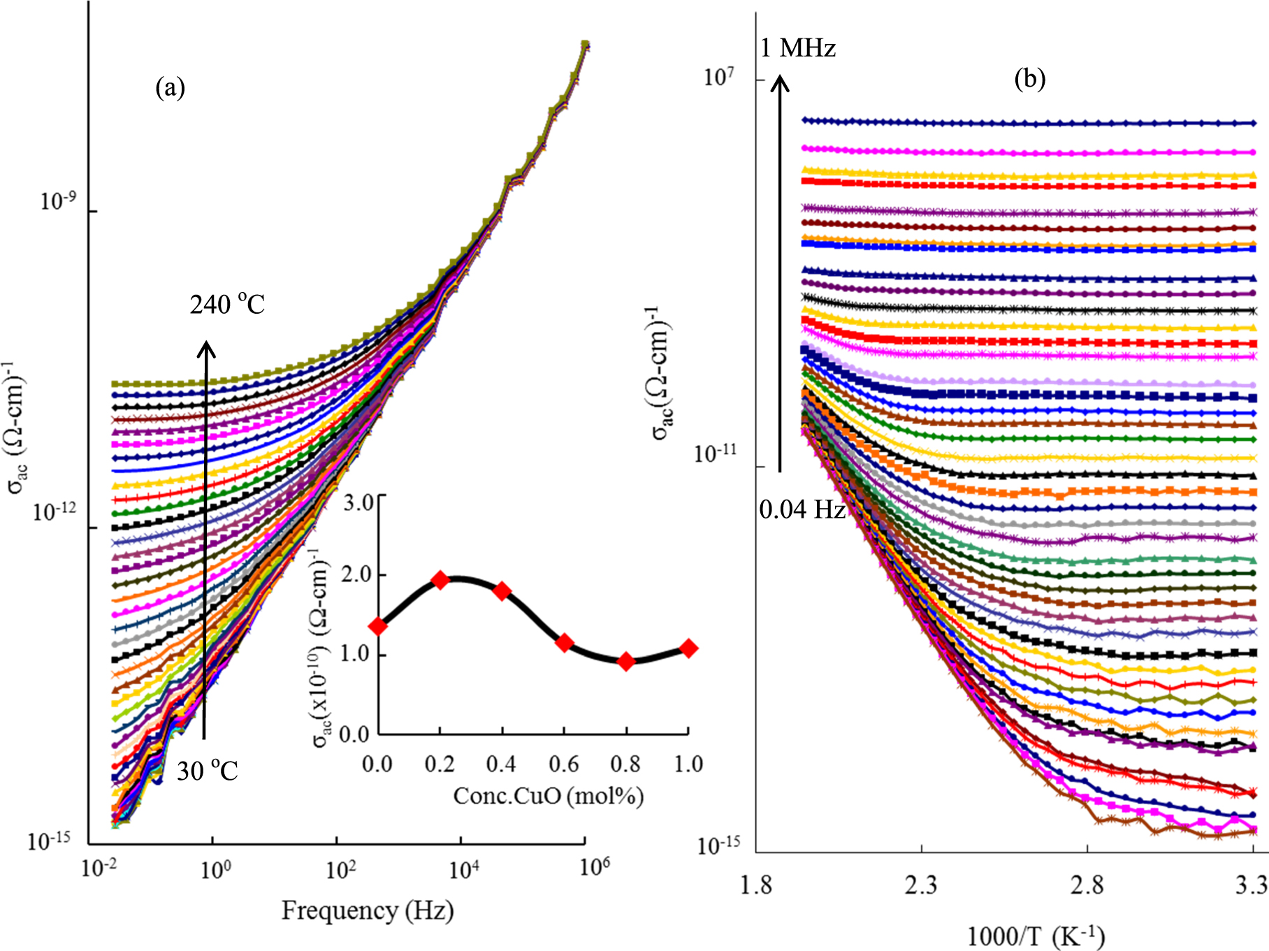 Dielectric Characteristics and A.C. Conductivity of Pb3O4-Bi2O3-B2O3 ...