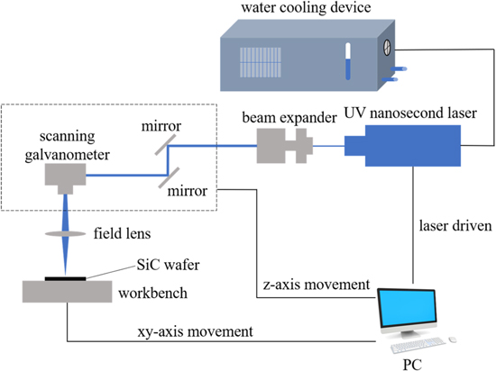 Experimental Study on the Influence of Ultraviolet Laser Parameters on ...