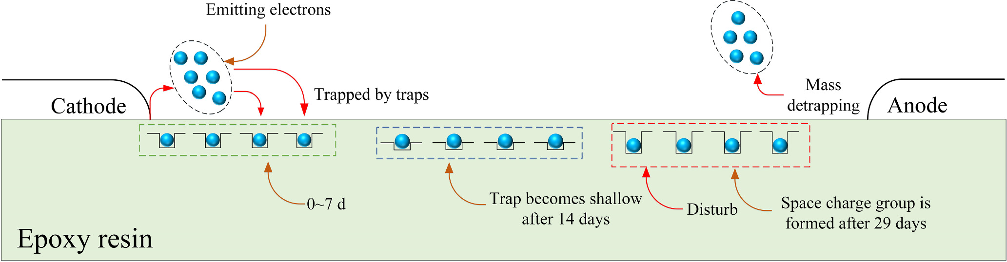 The Influence of Thermal Aging on the Surface Trap Characteristics and ...