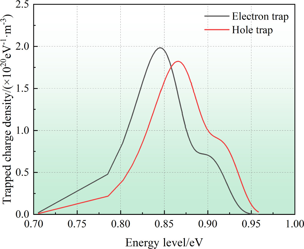 The Influence of Thermal Aging on the Surface Trap Characteristics and ...