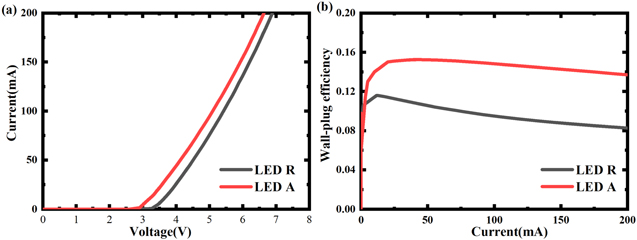 Quaternary AlInGaN/AlInGaN Polarization-Engineered Green Lights ...