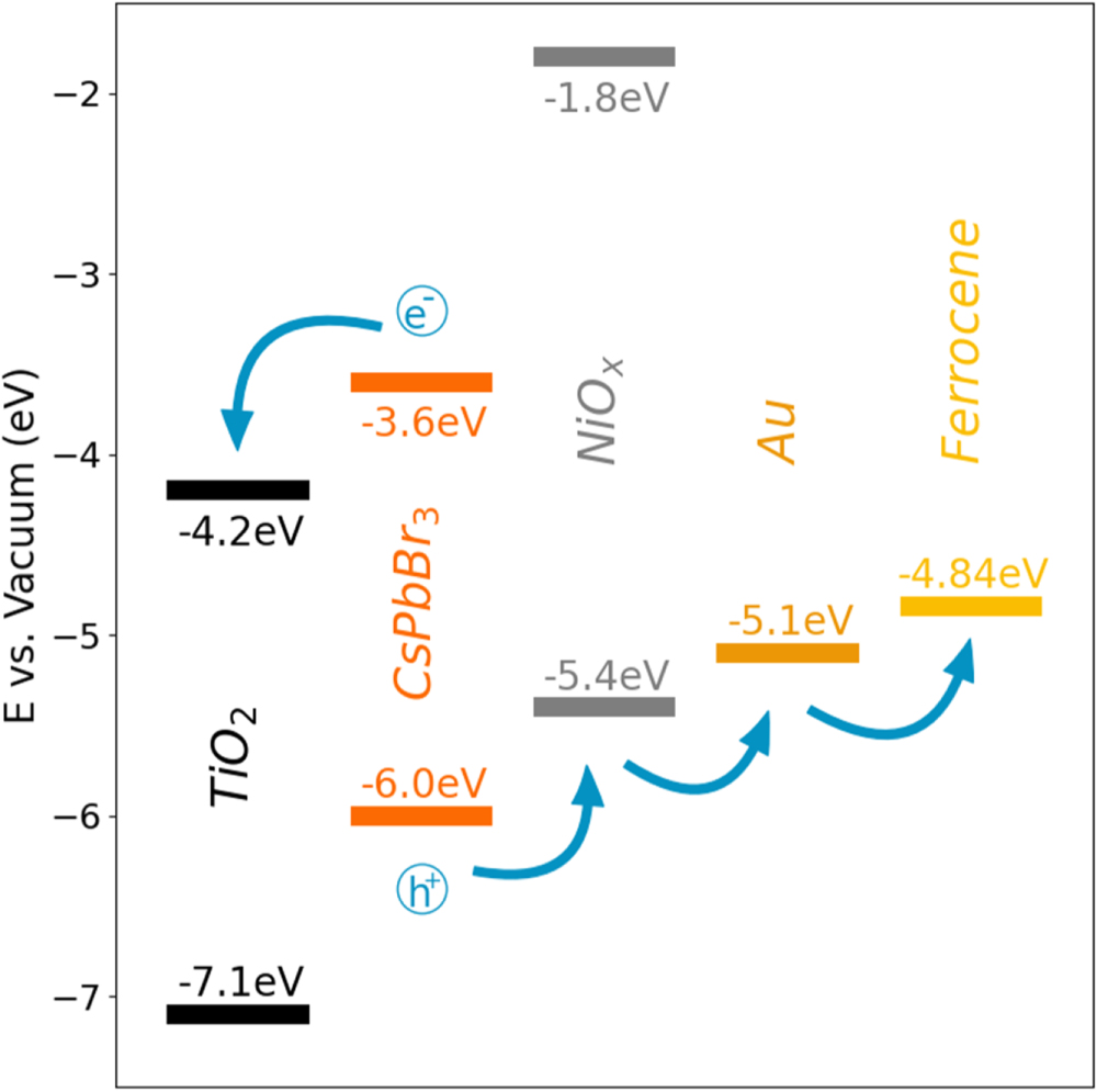 High Quantum Yield Sensitization of Single Crystal TiO2 Electrodes with ...