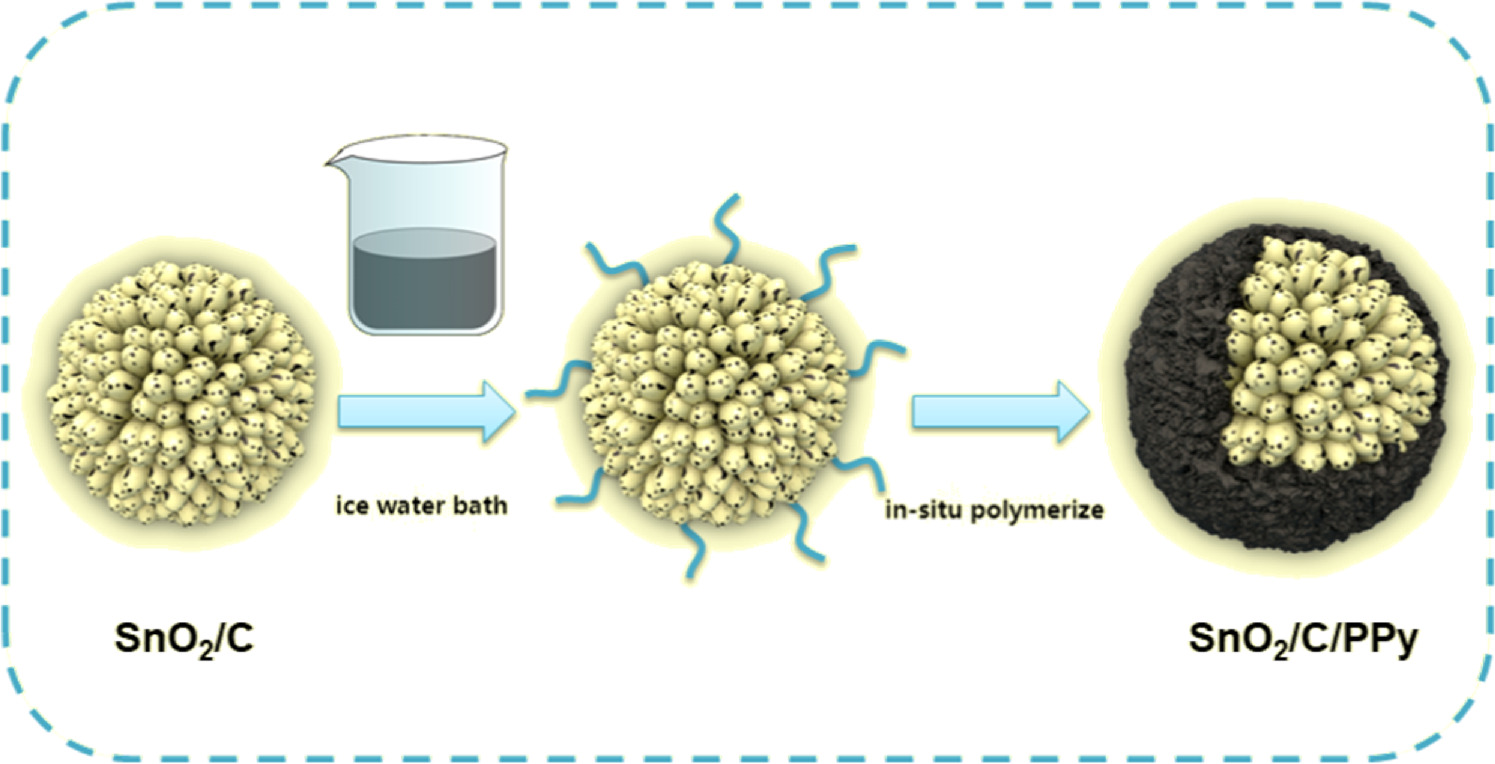 Preparation and Photocatalytic Properties of SnO2/C/PPy Composites ...