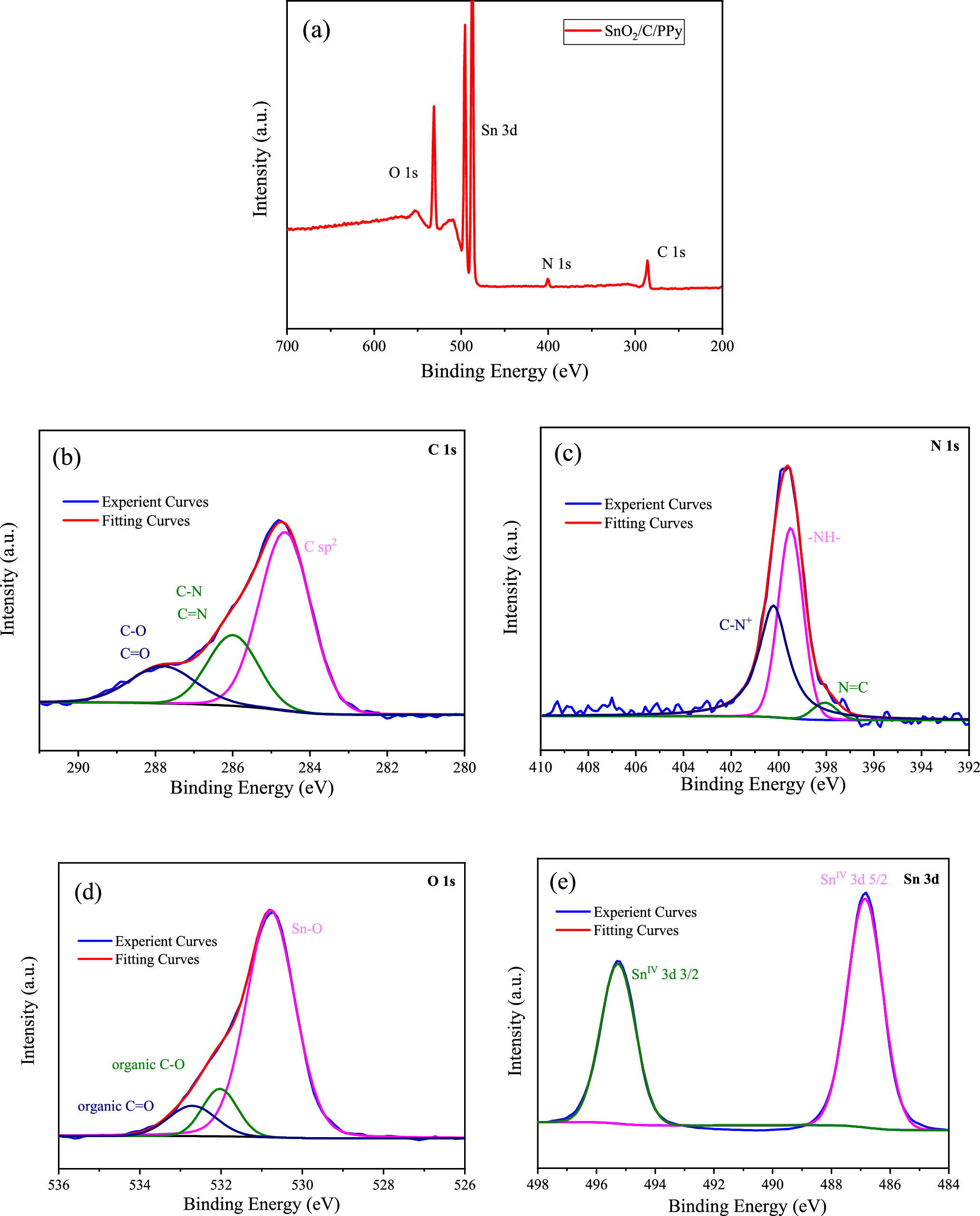 Preparation and Photocatalytic Properties of SnO2/C/PPy Composites ...