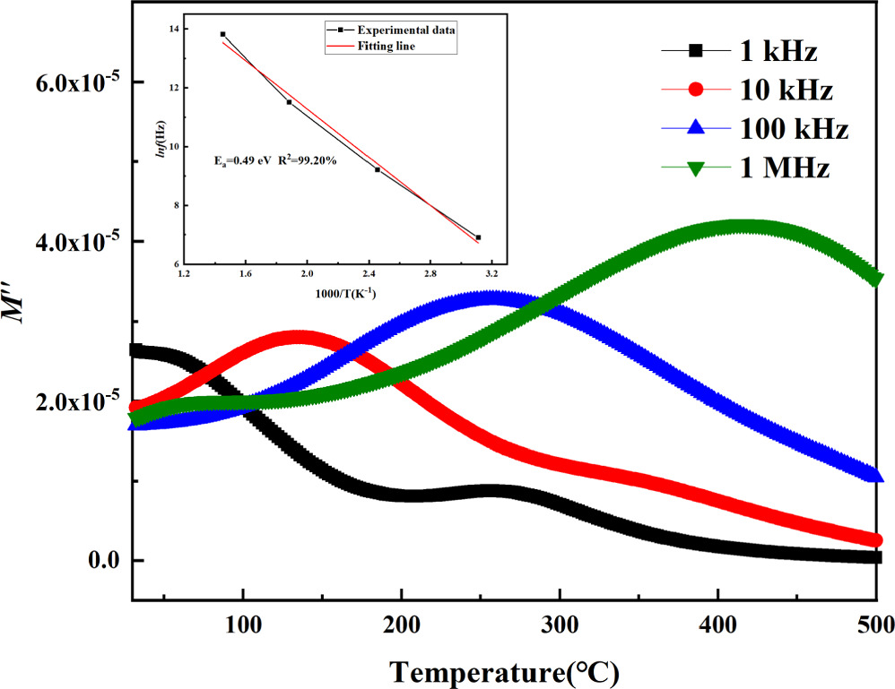 Dielectric Performance of DC Electric Field-Assisted Flash Sintered (Sr ...