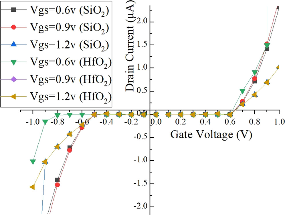 Drain Current and Transconductance Analysis of GaN GAA Nanowire FET ...