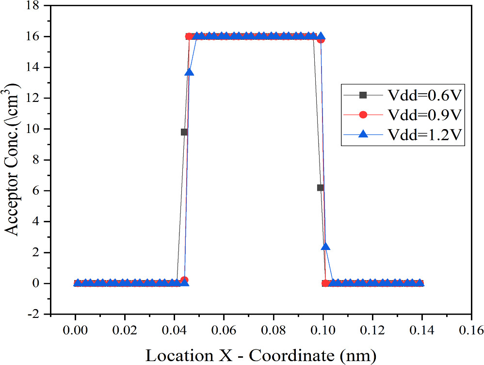Drain Current and Transconductance Analysis of GaN GAA Nanowire FET ...
